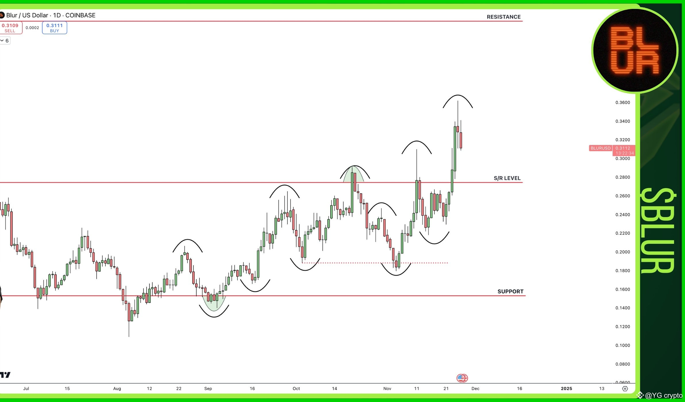 As you know, I have been bullish on $BLUR for a while. As yo | YG crypto on Binance Square