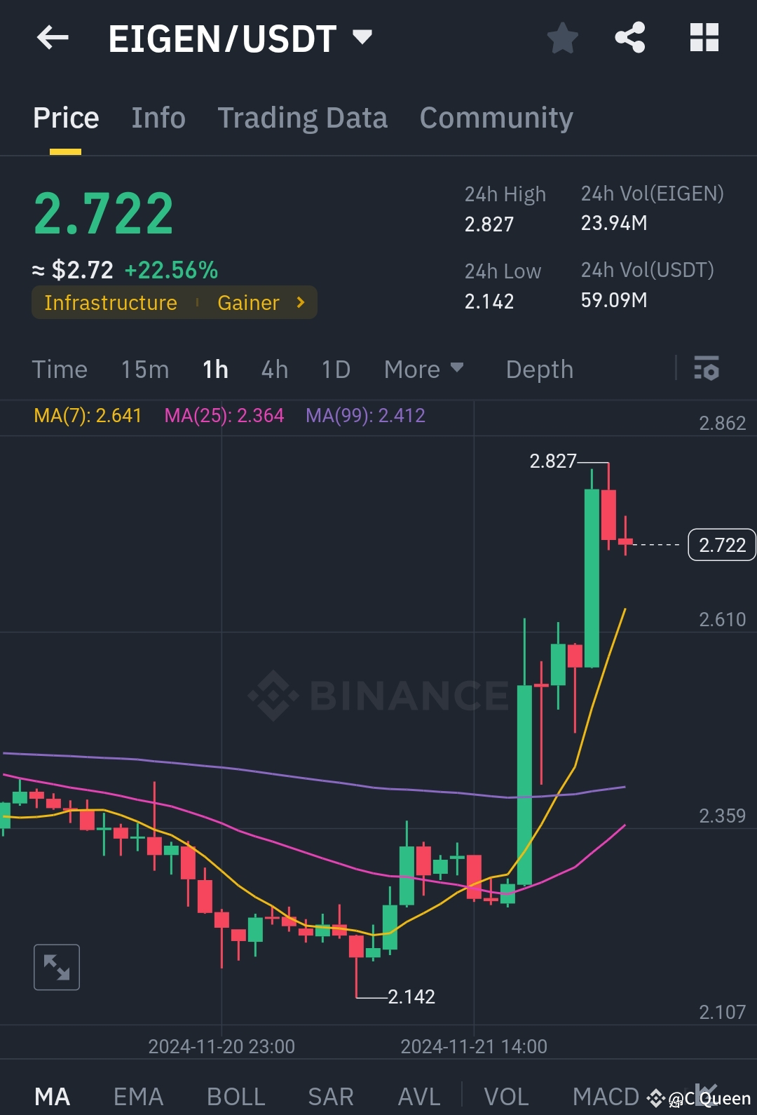 🚨 $EIGEN /USDT ALERT: Bullish Surge – Targets Ahead! 🚨 | C Queen on Binance Square