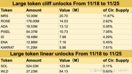 Upcoming Token Unlocks :))) | MGS Trading - Maverick Growth Strategy ...