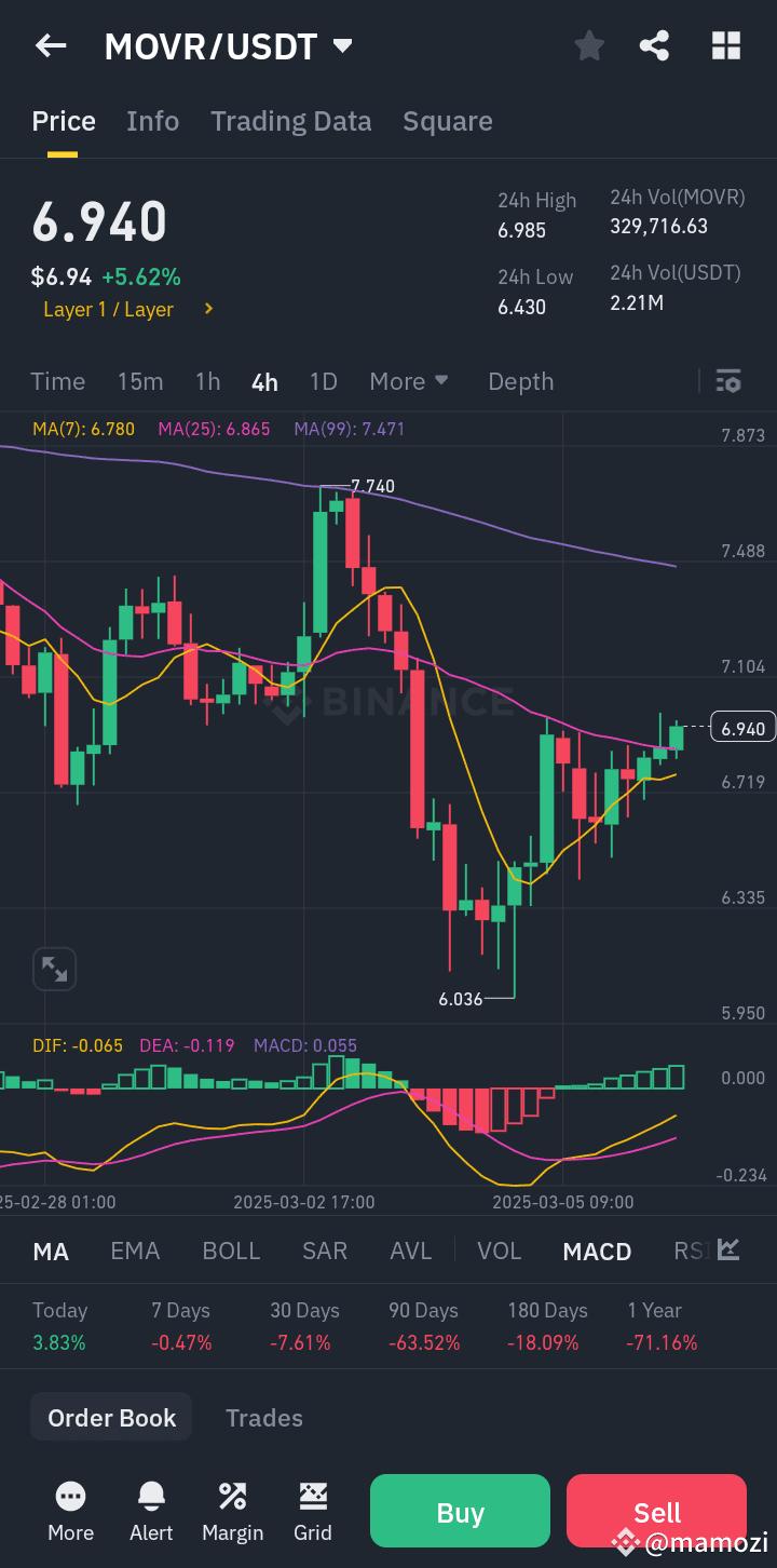 $MOVR /USDT 💯 Just Follow Me Step By Step 📈 Current Pric | mamozi on ...