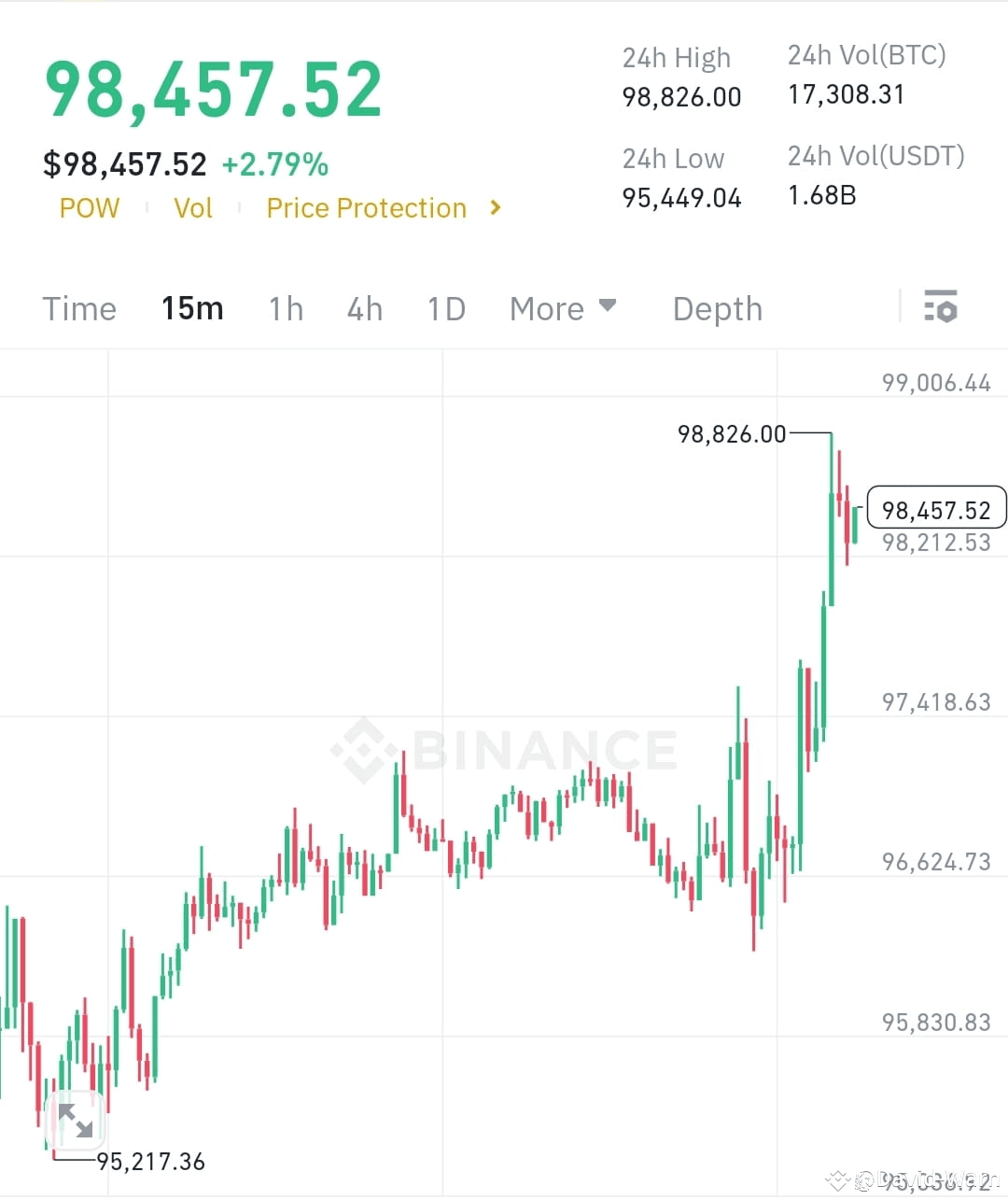 $BTC Short Liquidation Update: Massive Liquidations Incomin | David-Warn on Binance Square