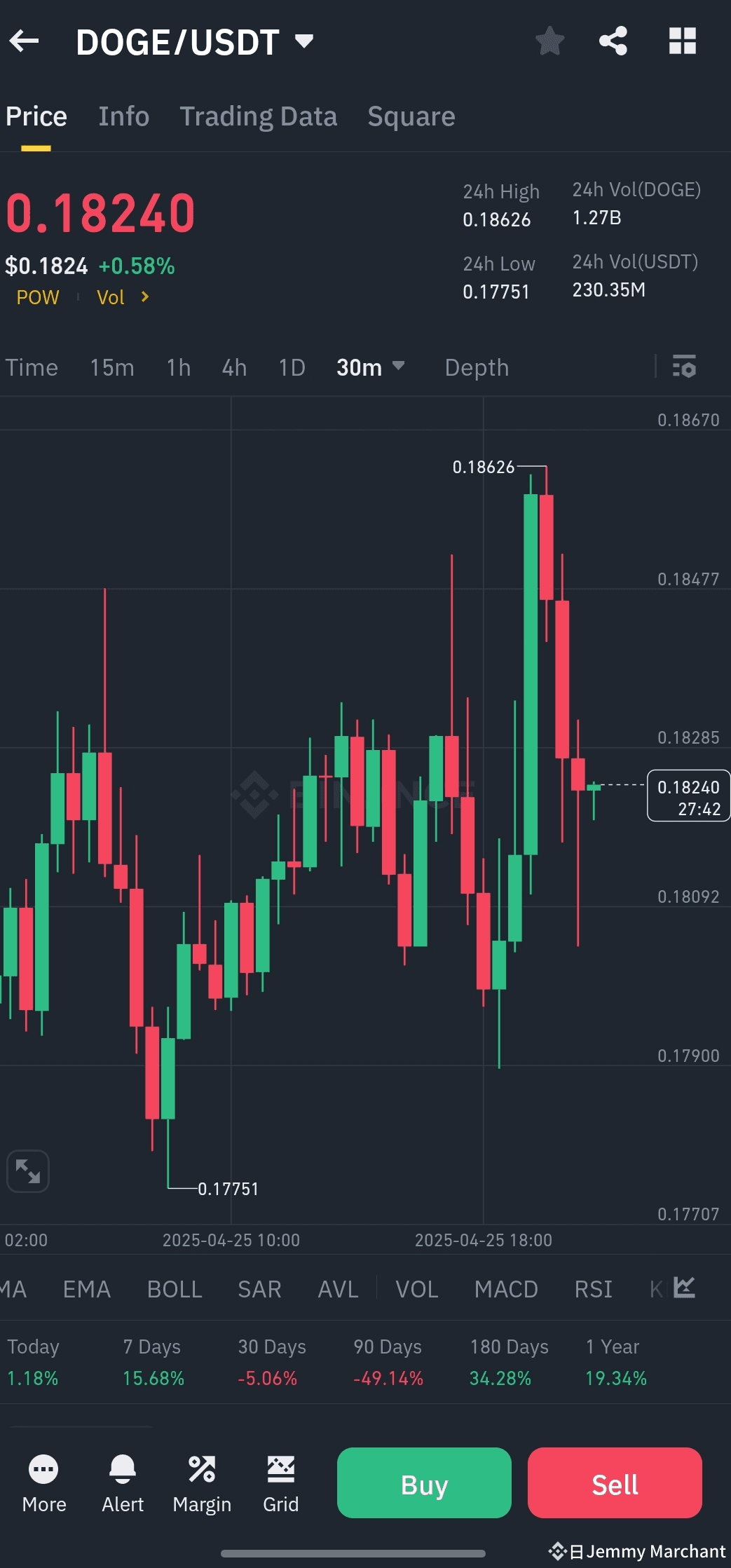 $DOGE Trade Signal: LONG-TERM BUY (Momentum Recovery Setu | Jemmy Marchant on Binance Square