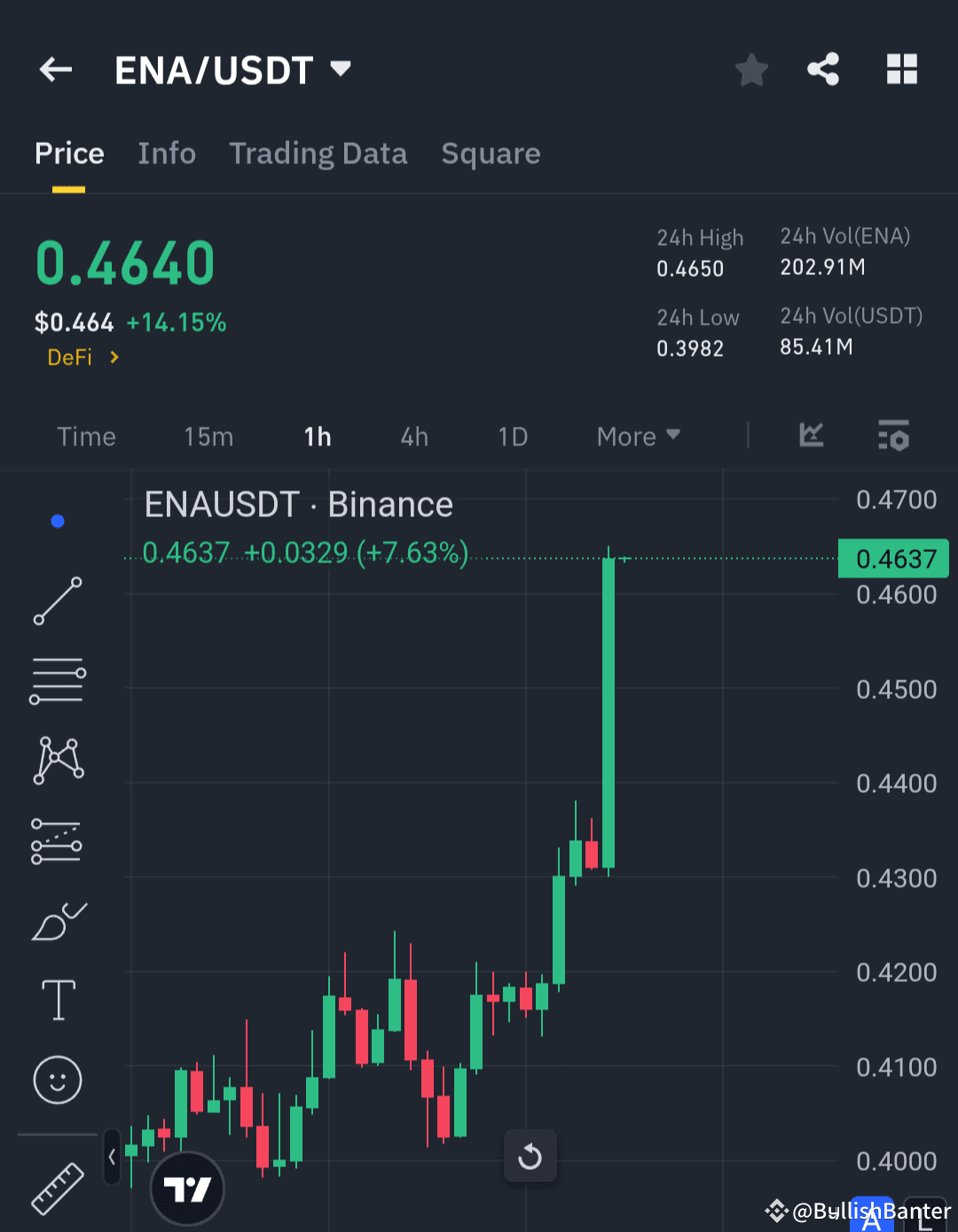 🚨 $ENA /USDT: Major Breakout Alert – Big Move Incoming 🚨 | BullishBanter on Binance Square