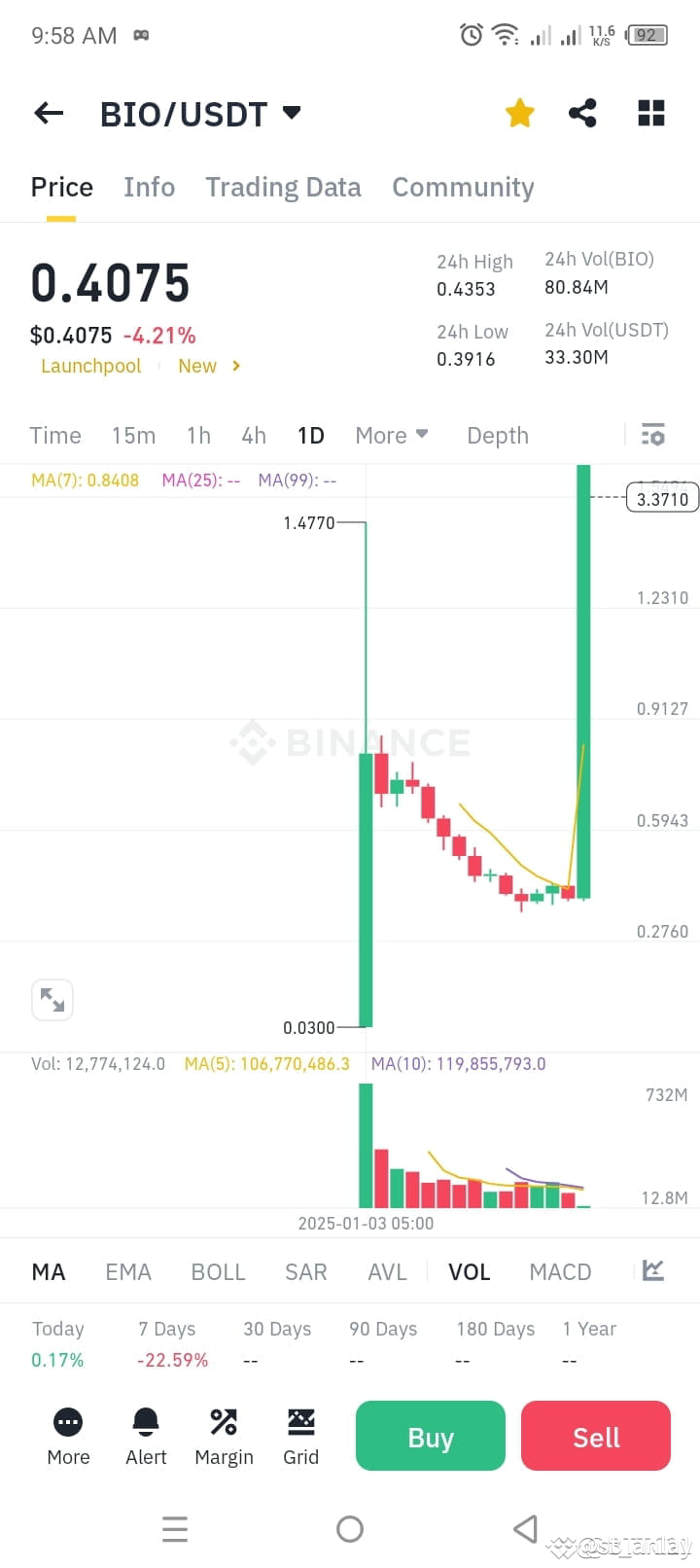 What’s going on with this glitch? It’s showing a $BIO rise o | st_anlay ...