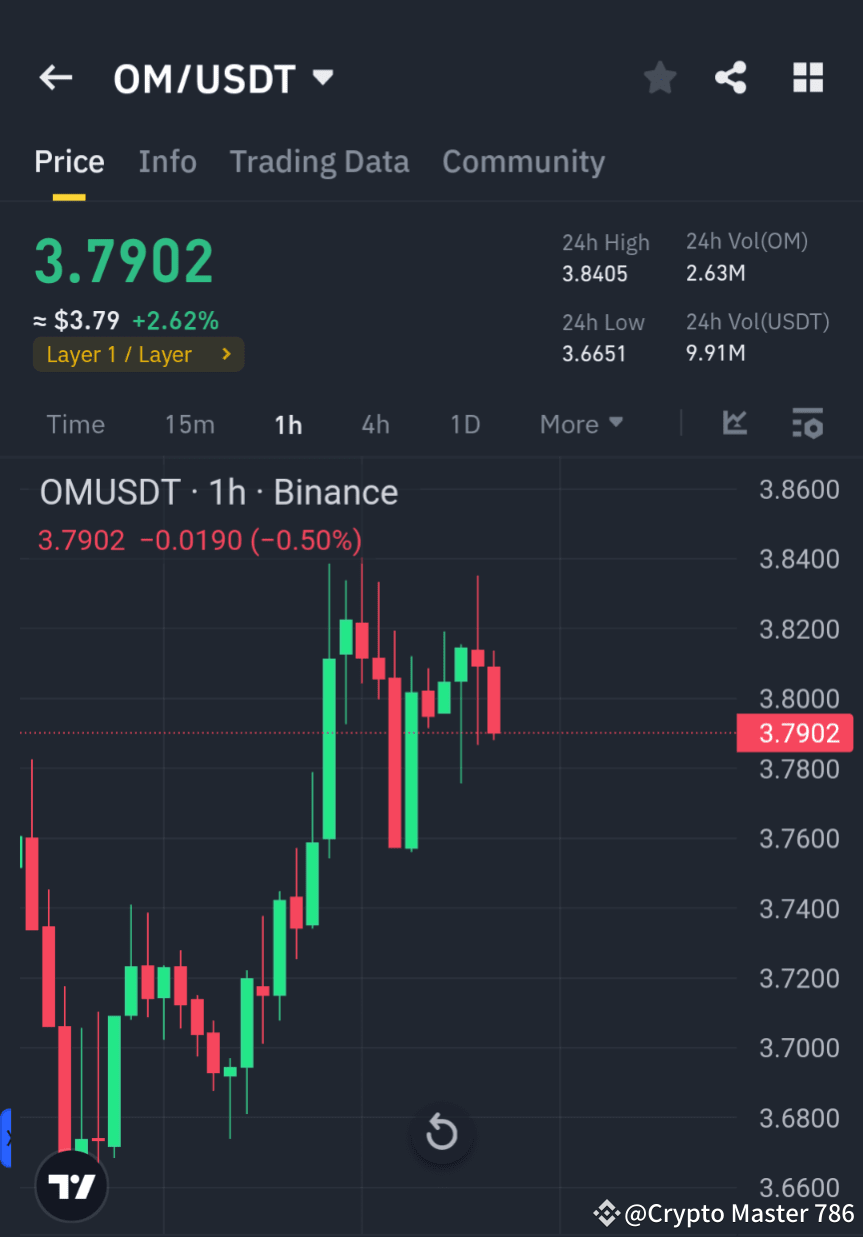 $OM 🚀 OM/USDT Analysis: Key Levels and Trade Strategy 🔥 | Crypto Master 786 on Binance Square