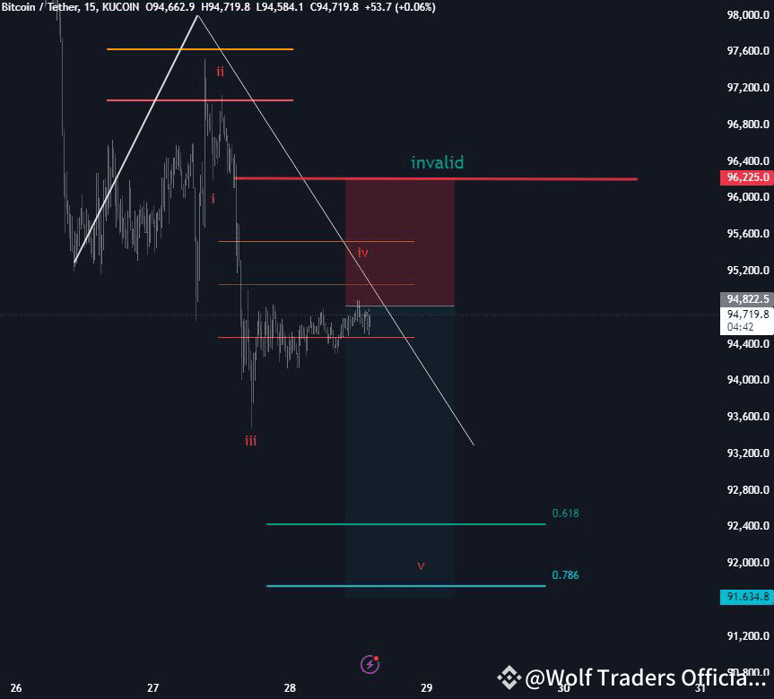 $BTC 15 min Chart Update 📊 Bearish Scenario 📉 #CryptoETFM | Wolf ...