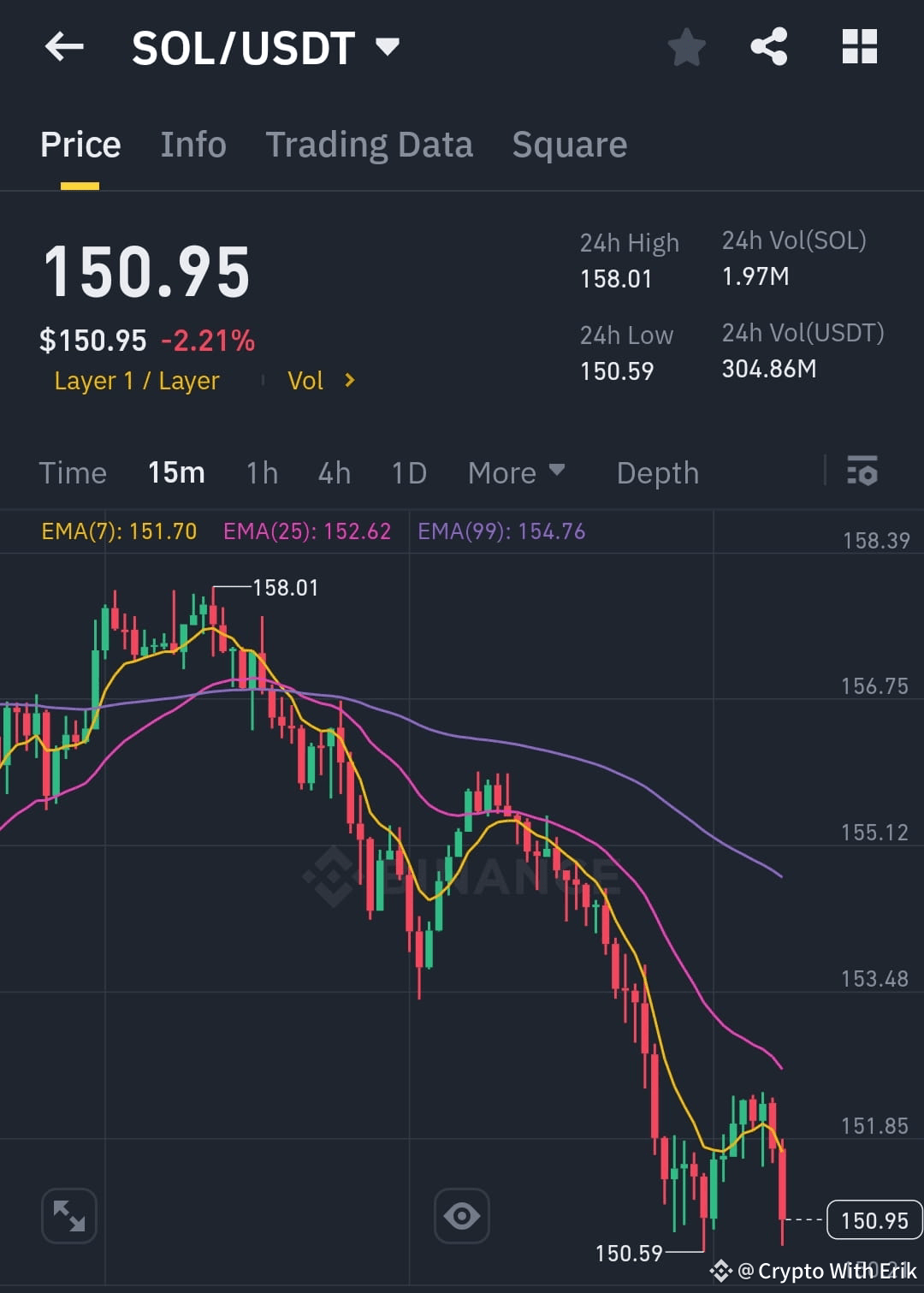 🚨 $SOL /USDT SLIDING FAST — IS $150 ABOUT TO BREAK? ⚠️🔥 S | Crypto With Erik on Binance Square