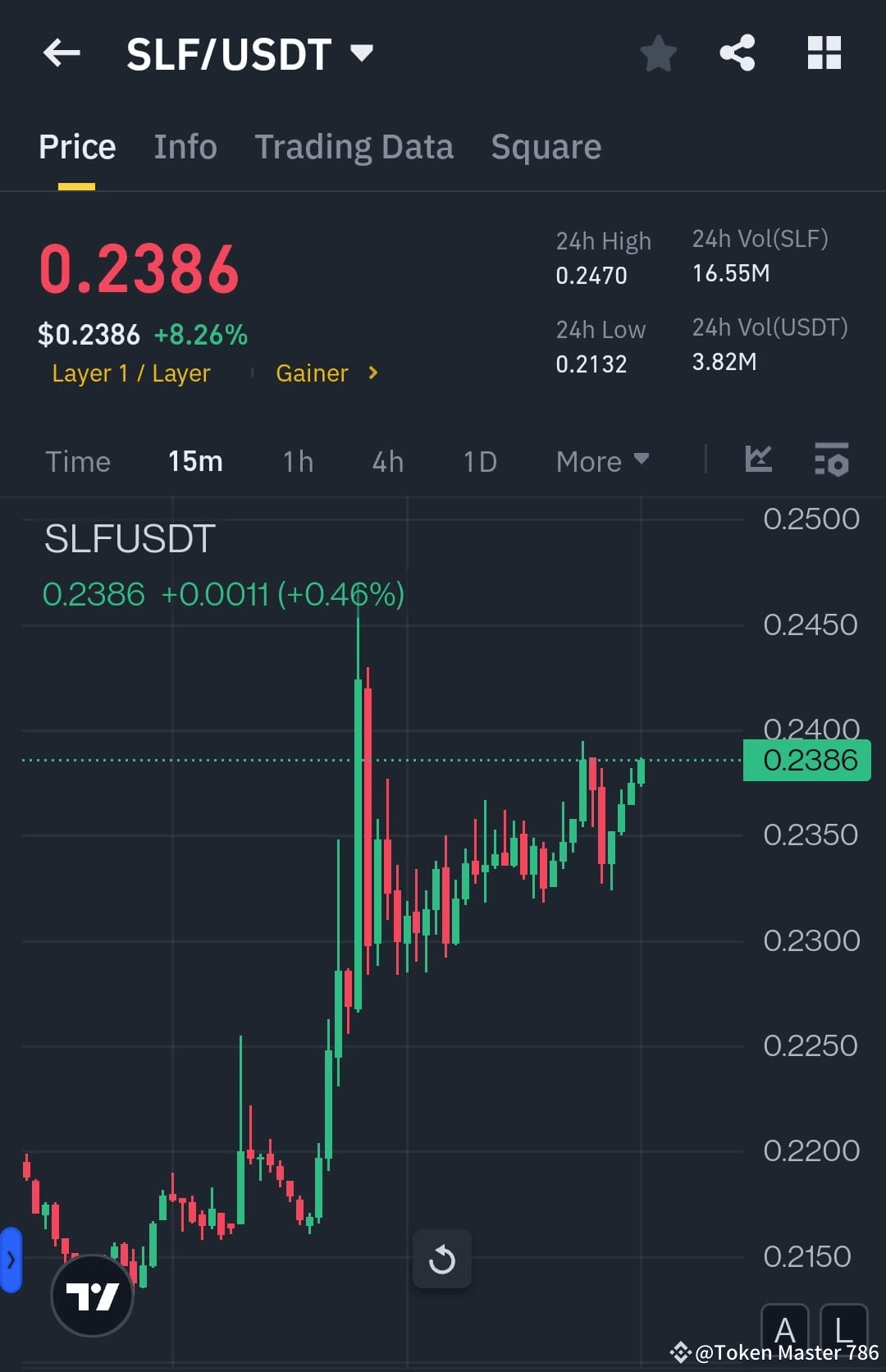 📢 $SLF /USDT - Trade Setup & Key Levels! Market Overview: | Token Master 786 on Binance Square