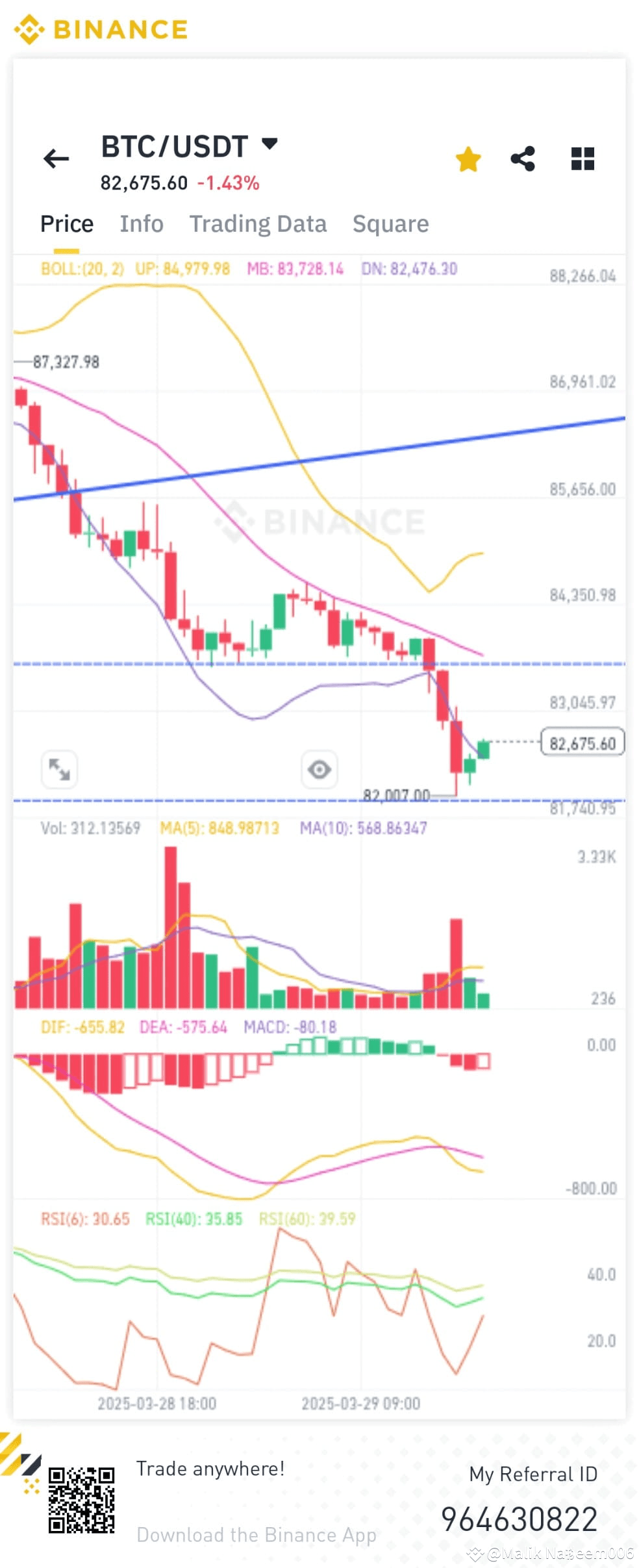 $BTC #MarketPullback The BTC/USDT chart on Binance shows | Malik ...