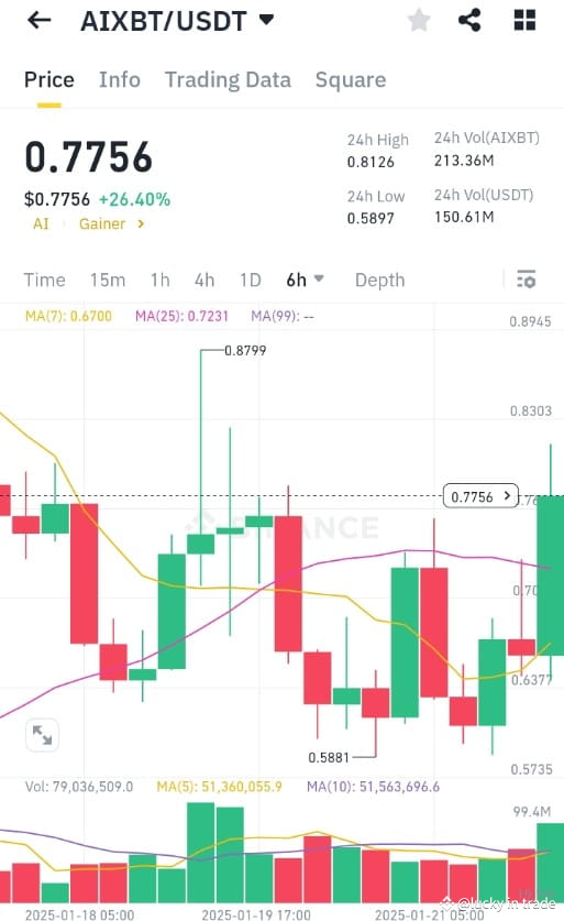 $AIXBT It seems you're sharing trading data for AIXBT/USDT, | lucky in trade on Binance Square