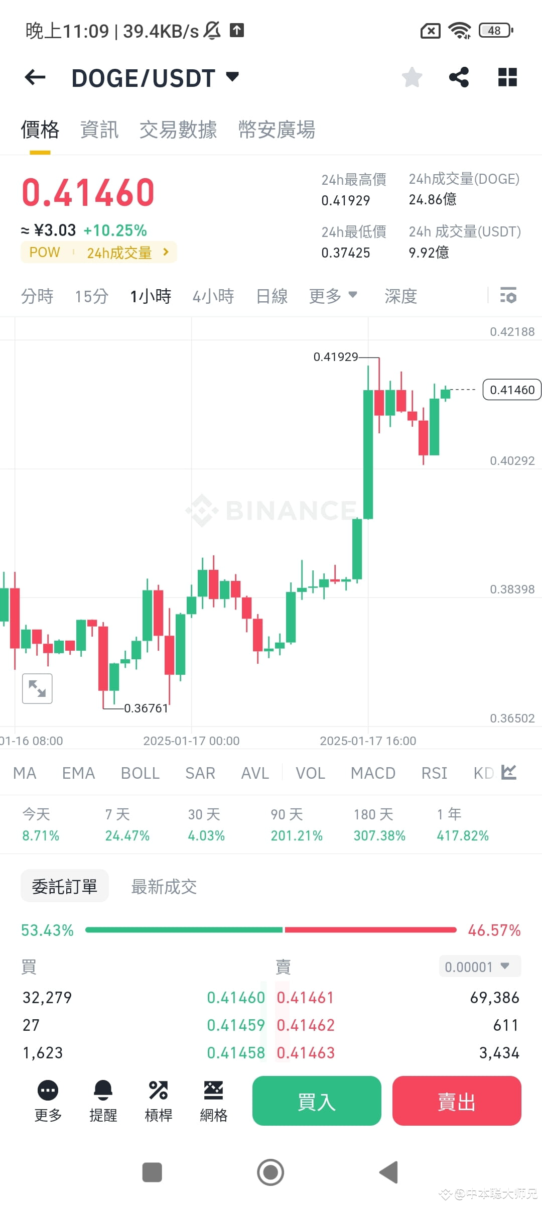 It's time for 1$DOGE =1usdt When can $1000CAT =1$DOGE ? #Sim | 中本聪大师兄 ...