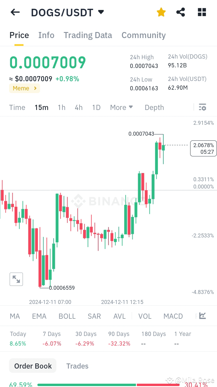 $DOGS /USDT：势头强劲的 Meme Coin 🚀 当前概览 当前价格：0.0007009 美元（+0 | Mila Rose发布于币安广场
