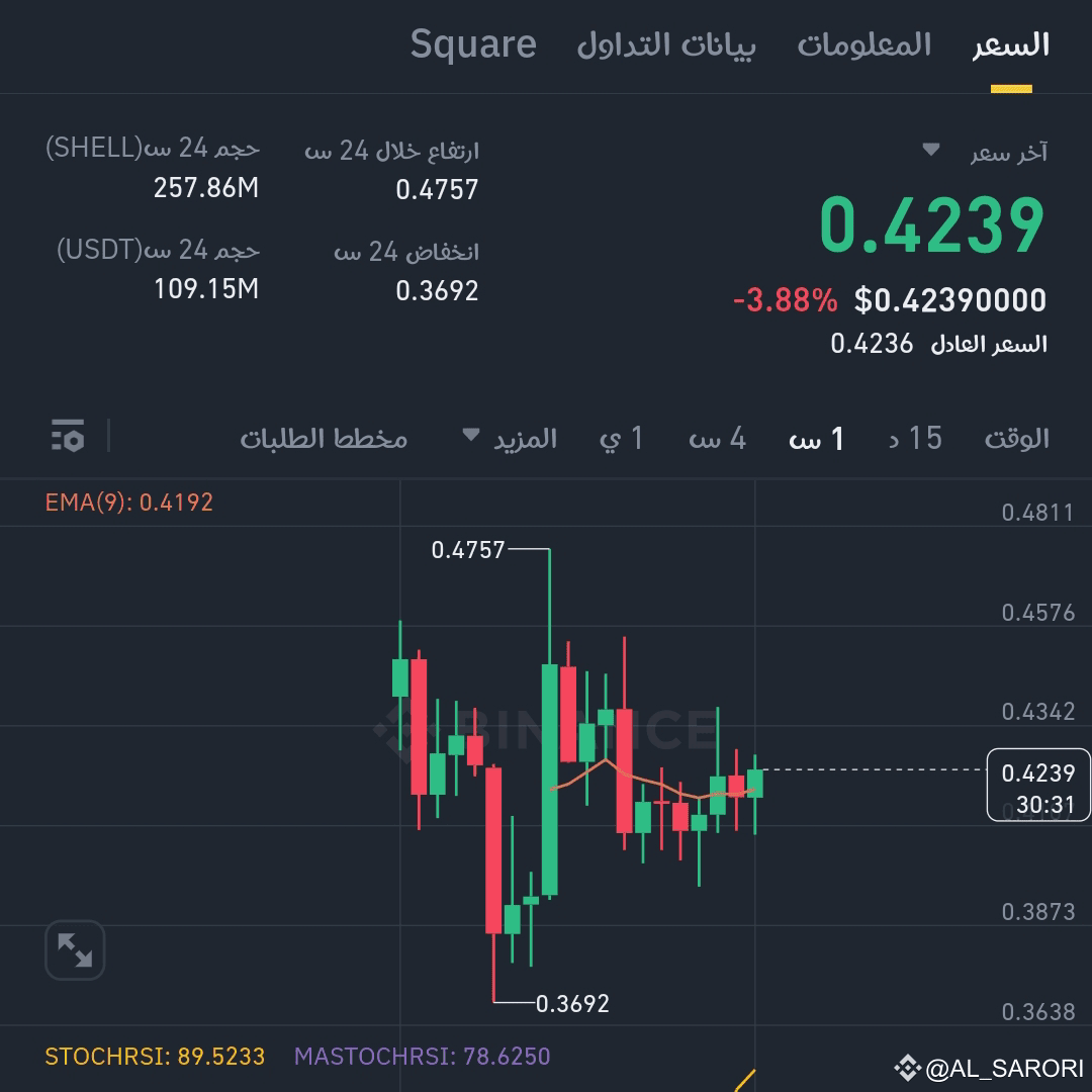 I bought the coin #SHELLUSDT With a target of $0.588 Its p | AL_ MOADEL ...