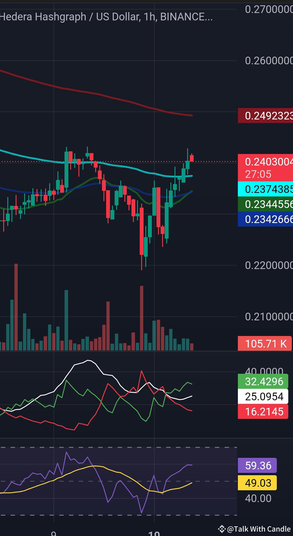 $HBAR 📊 Hedera Hashgraph (HBAR/USDT) – Bullish Momentum Gai | Talk With Candle on Binance Square