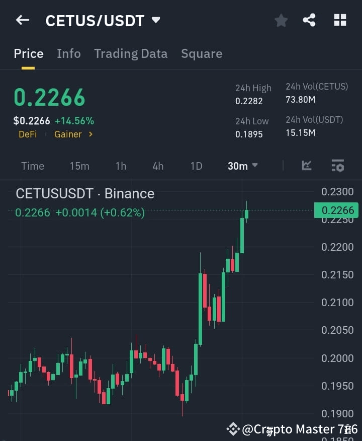 $CETUS /USDT – Fresh Breakout in Action! 🔥 📊 Market Struc | Crypto Master 786 on Binance Square