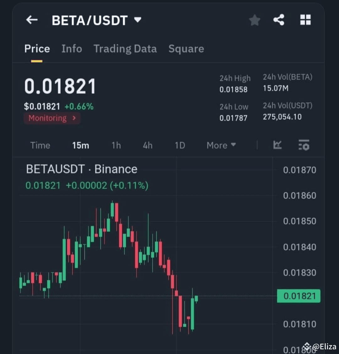 $BETA /USDT – Is This a Dead Cat Bounce or a Real Recovery? | Eliza on Binance Square