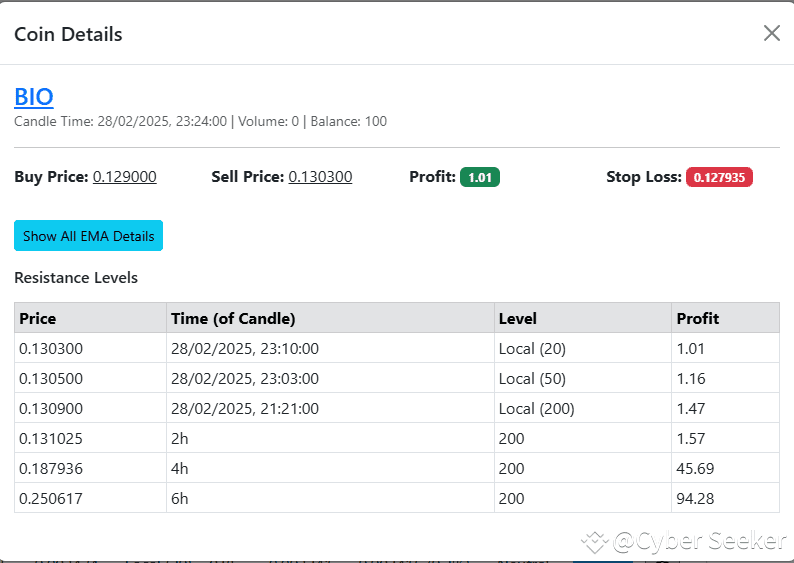 BIO Trading Update: Strong Momentum Ahead? 🚀 📊 Coin: $BIO | Cyber ...