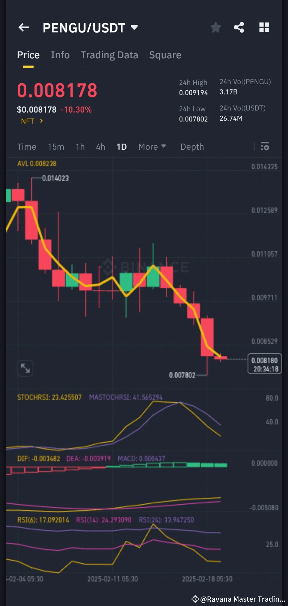 Pengu (PENGU/USDT) - Bearish Trend Continues! 🚨📉 📍 Price | Ravana Master Trading on Binance Square