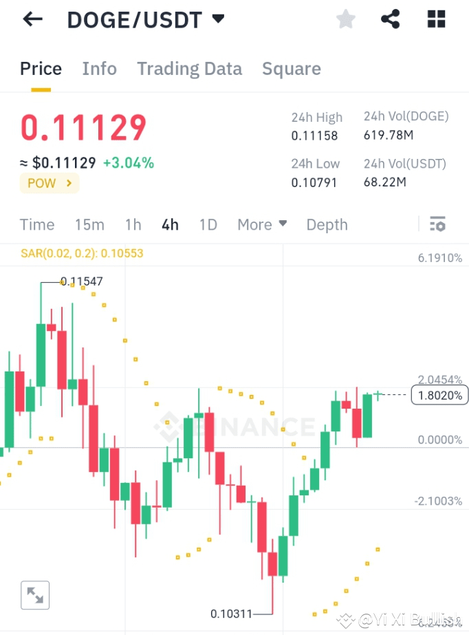 🚀 $DOGE /USDT Technical Analysis – Eyes on the Next Move! | Yi Xi Bullish on Binance Square