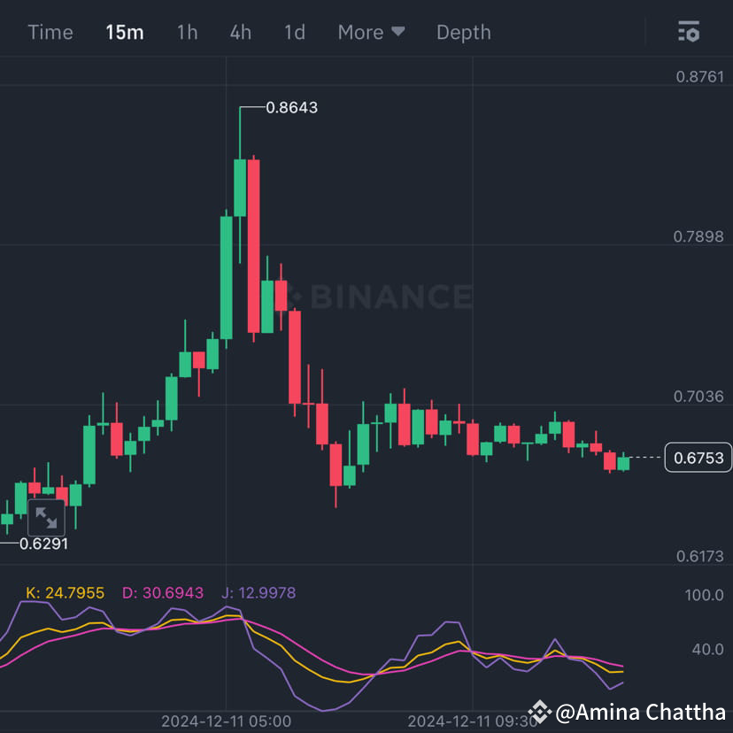 $MOVE /USDT Analysis • Current Price: 0.6753 • Support Lev | Amina Chattha on Binance Square