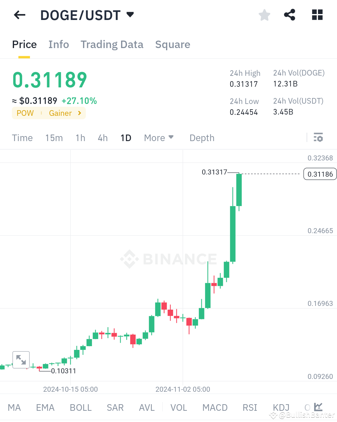 $DOGE /USDT SKYROCKETS – MASSIVE 25% SURGE TO $0.31189..🚨. | BullishBanter on Binance Square