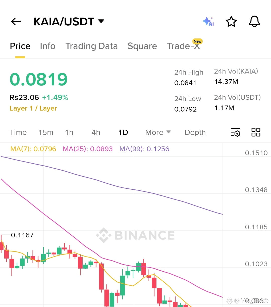 $KAIA shows signs of gradual awakening. 🚀 Daily candles are | Mía_Trade ...