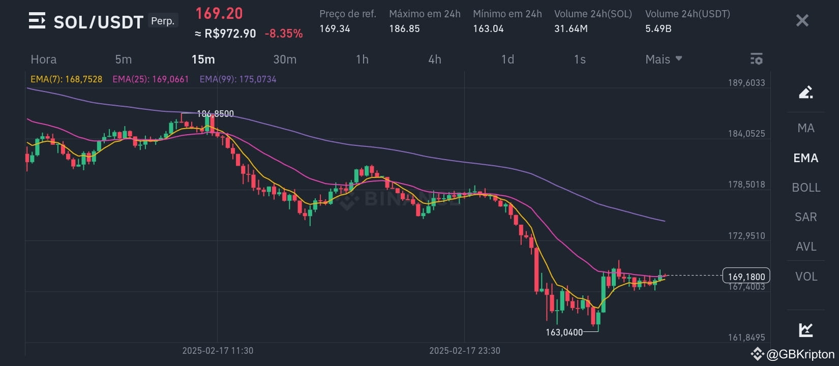 $SOL Many people are wondering about SOL. When will it rise | GBKripton ...