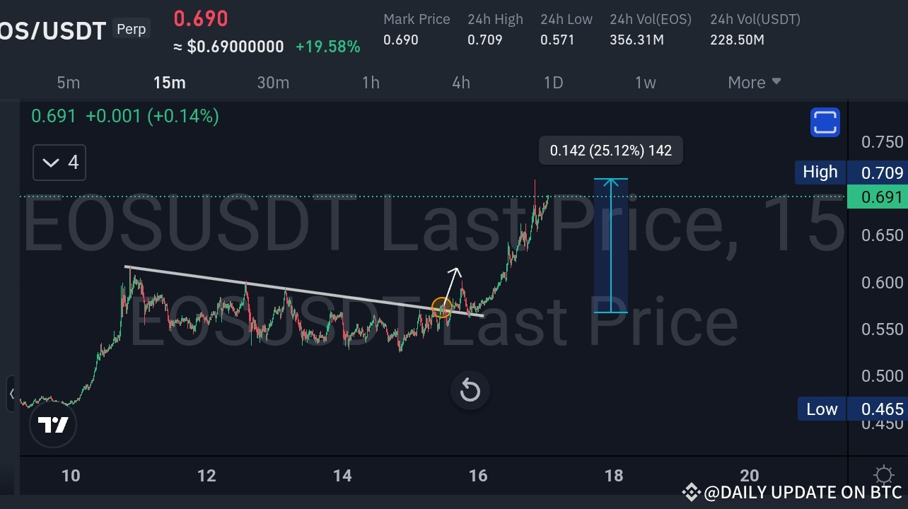 EOS COIN ANALYSIS 🔥🔥👇25% A'S I PREDICTED 👇 | DAILY UPDATE ON BTC on Binance Square