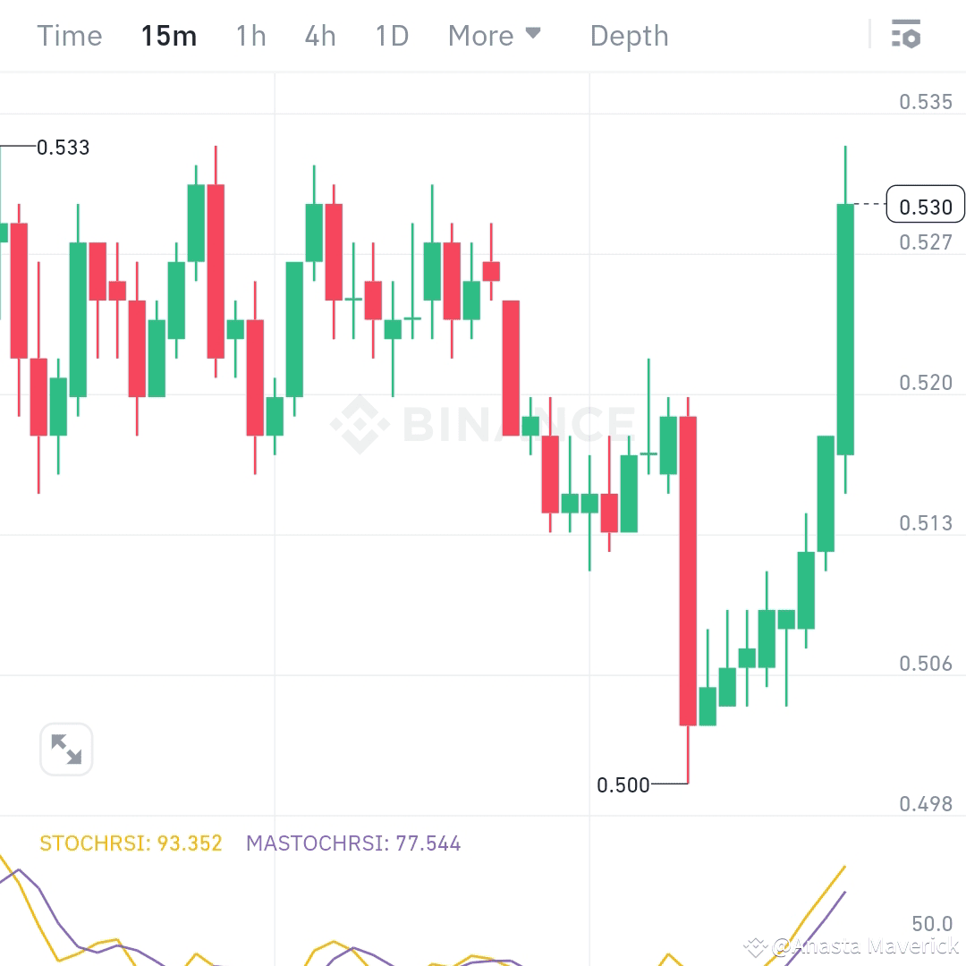 $NIL /USDT: Strong Uptrend with Potential for Breakout Ma | Anasta Maverick on Binance Square