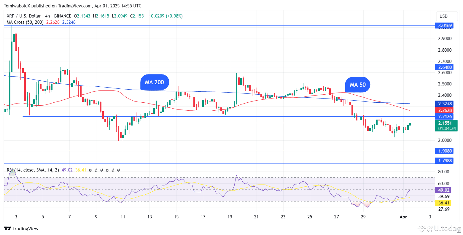 XRP Price Reacts to Bearish 'Death Cross' Signal With 6% Spike | U.today on Binance Square