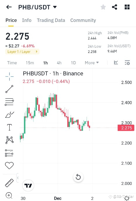 🚀 Technical Analysis: $PHB /USDT – Navigating Key Levels | RB-Trader on Binance Square