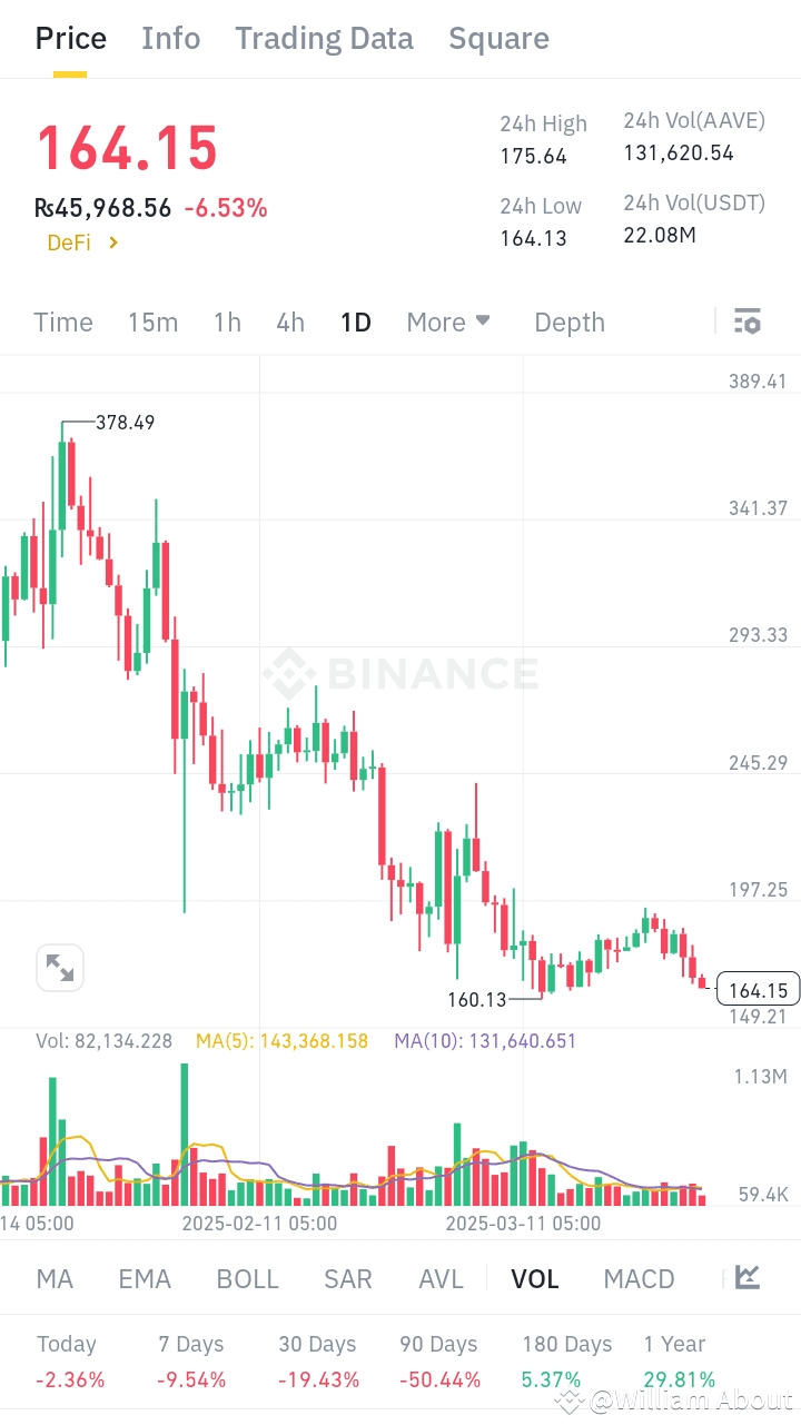 $AAVE LONGS OBLITERATED! $2.4656K LIQUIDATED AT $164.37! | William ...