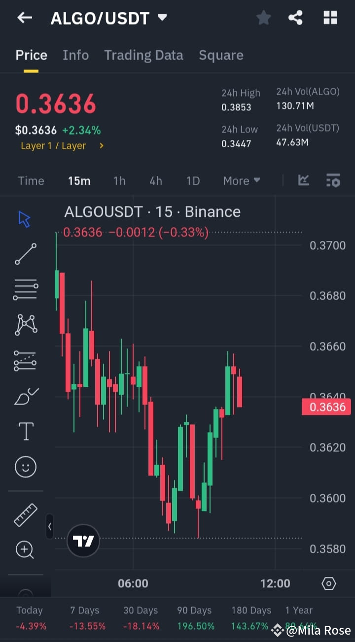 $ALGO /USDT Slight Bull Move 💥 Ready For Next Target 💯 | Mila Rose on Binance Square