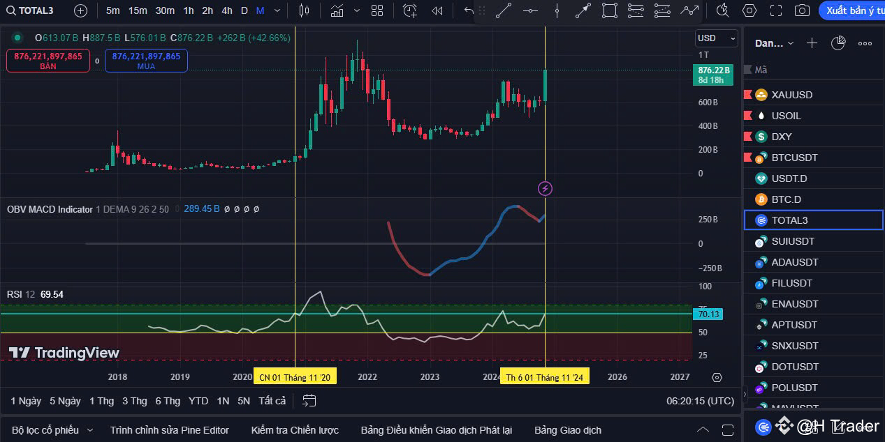 As I mentioned at the beginning of November, the total for t | Tin Crypto on Binance Square