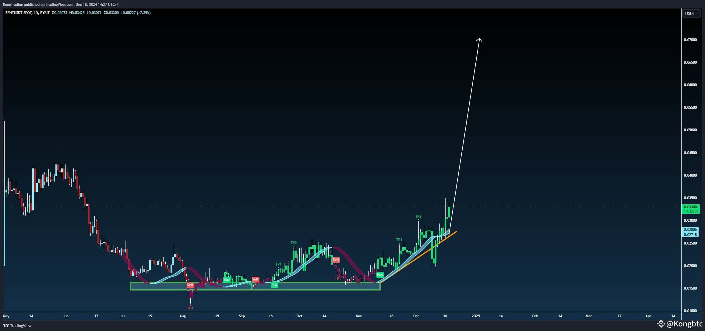 $ZENT is one of the very few coins on my list today looking | Kongbtc ...