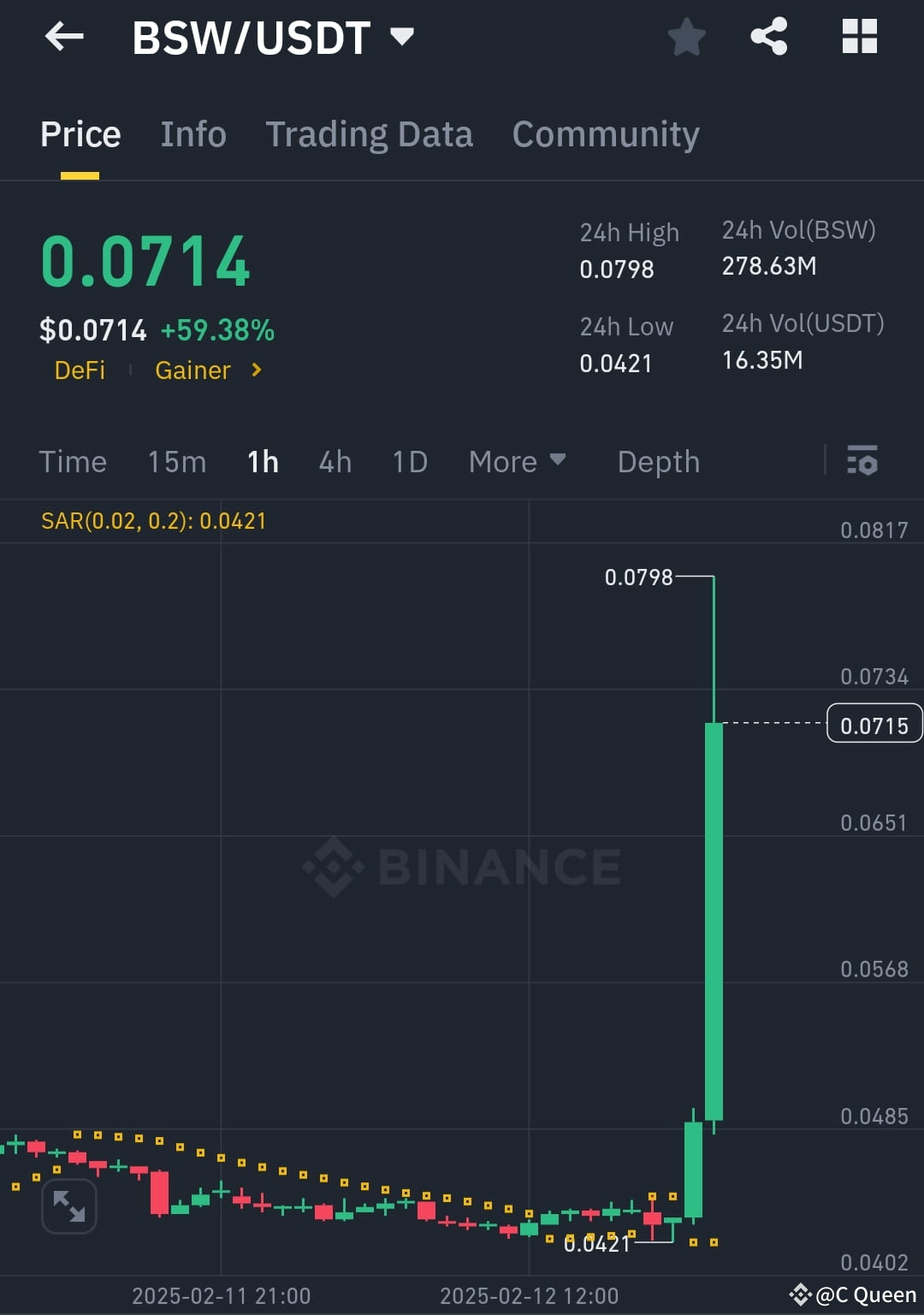 $BSW /USDT – MASSIVE BREAKOUT, CAN BULLS SUSTAIN? $BSW h | C Queen on Binance Square