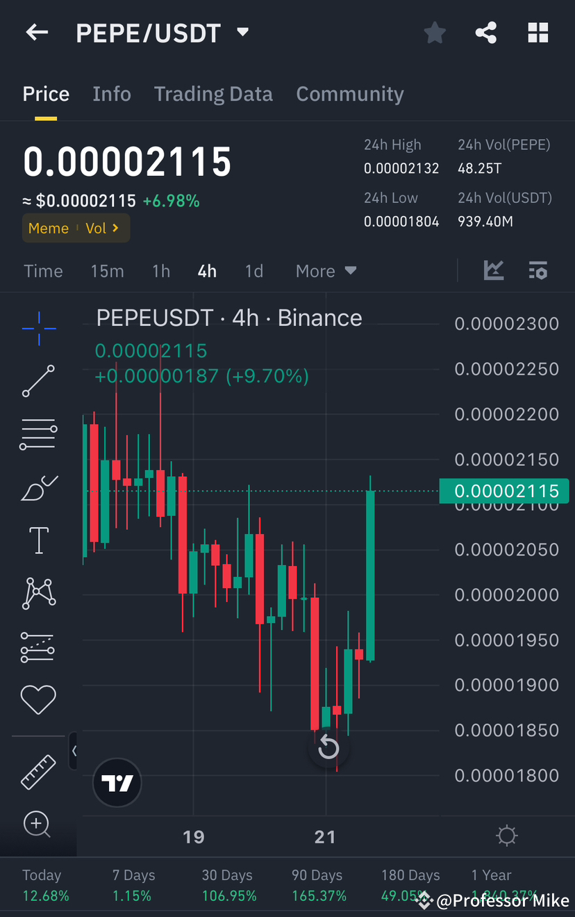 $PEPE SURGES BACK – THE BULL RUN IS HERE! 🚨 After facing | Professor Mike on Binance Square