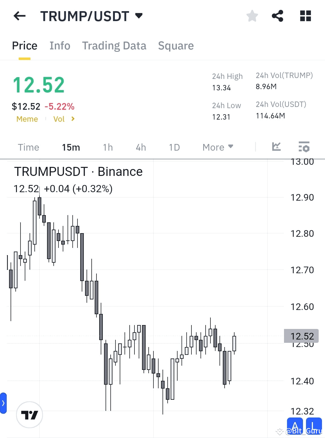 $TRUMP – Strong Breakdown Continues – Bearish Momentum Acti | Bit_Guru on Binance Square
