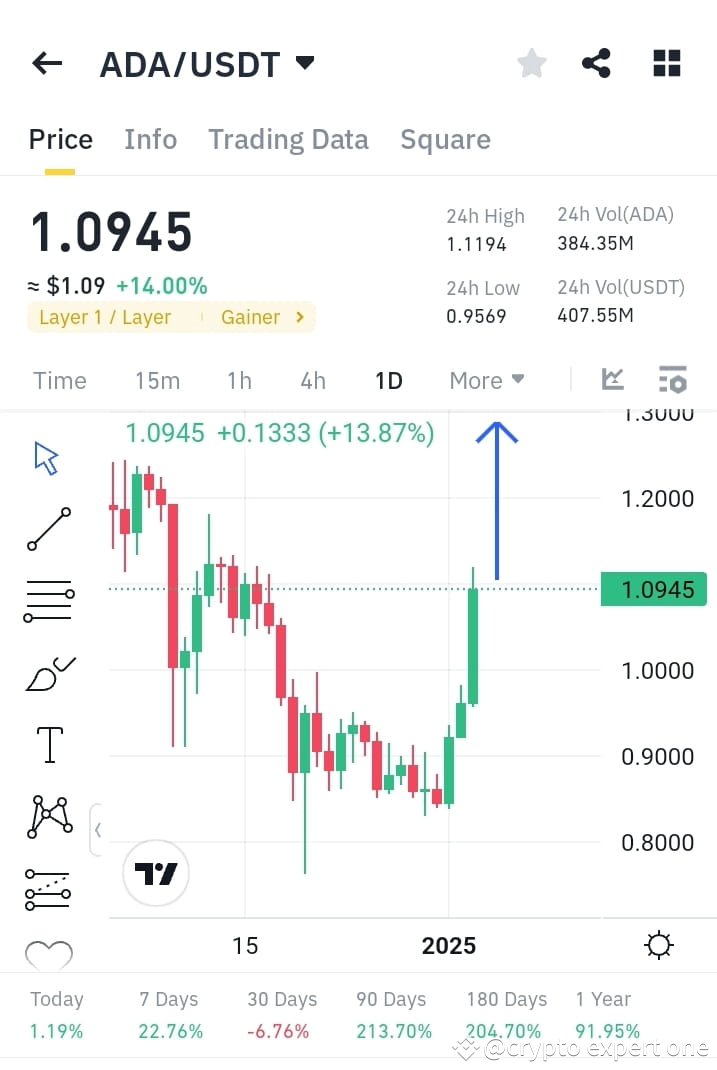 $ADA /USDT Bull Run Confirmed 💯🔥 Don’t Miss Out!🔥💯 $ADA | crypto expert one on Binance Square