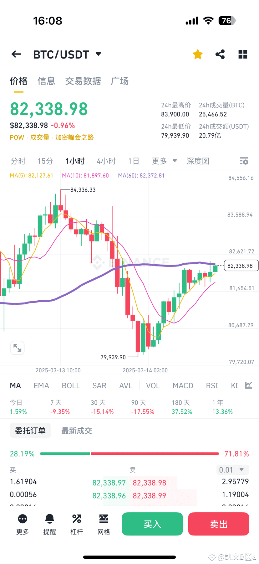 $BTC Big Cake Analysis Currently, the big cake has reache | 凯文Bit on ...