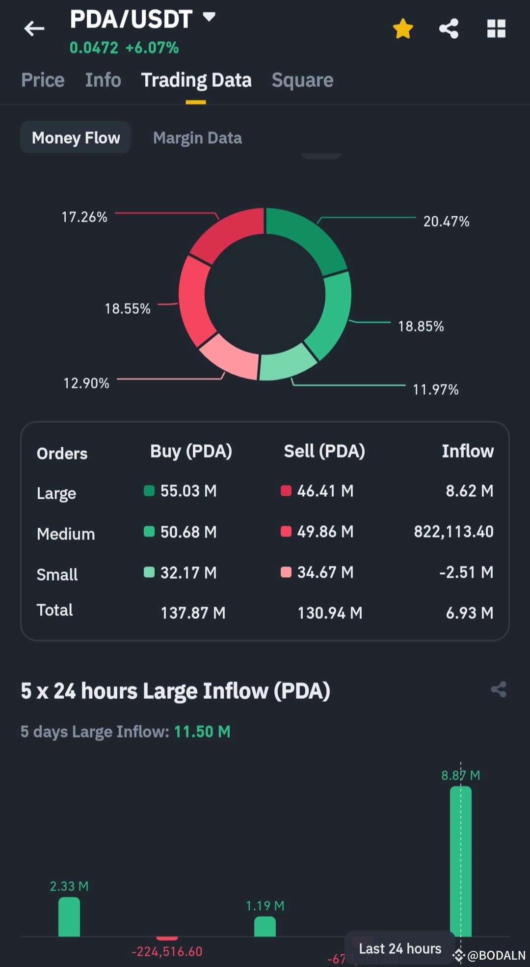 PDA.. | BODALN on Binance Square