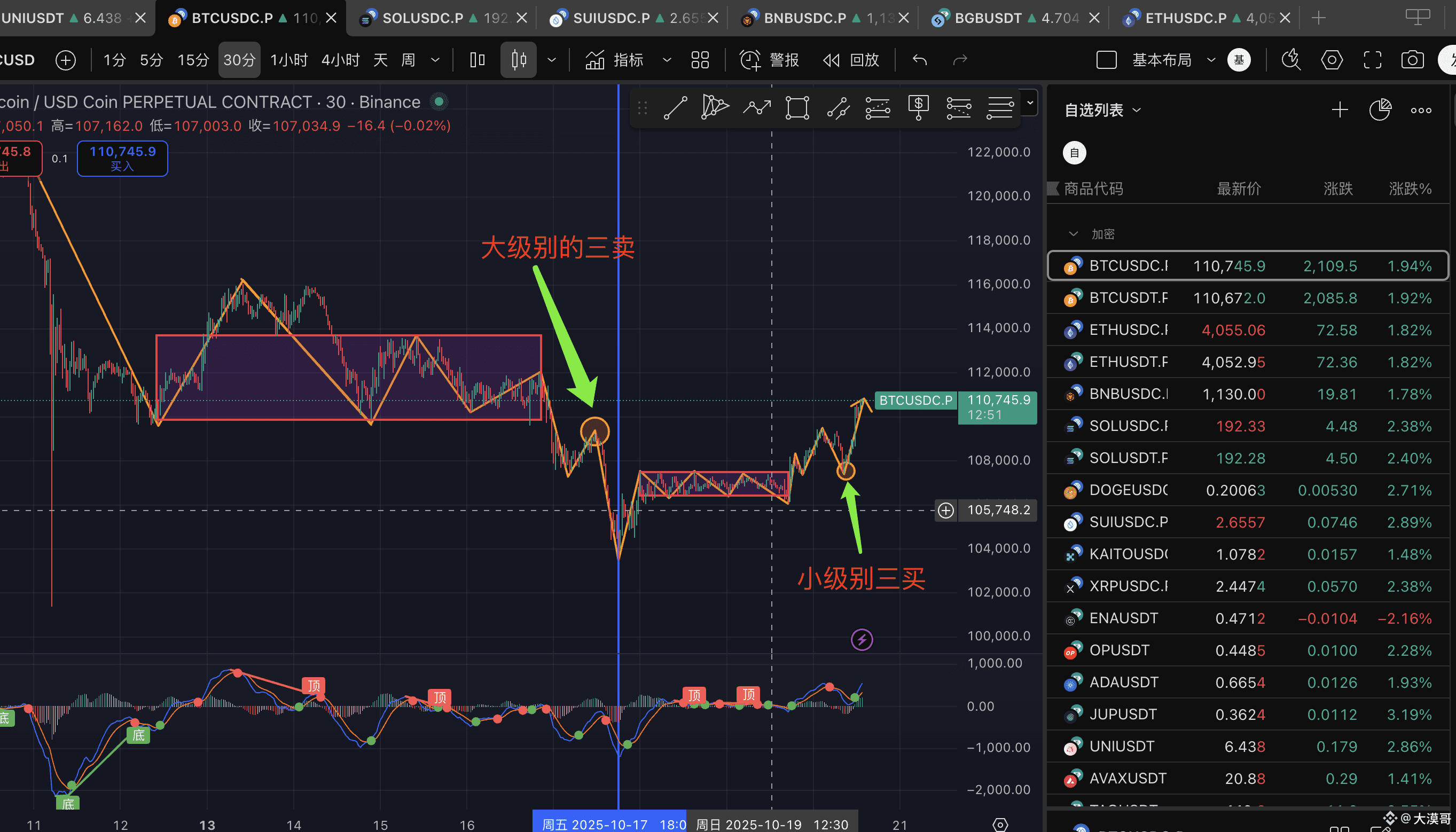 BTC Market Analysis： You can see from the chart that on the | 大漠哥 on ...