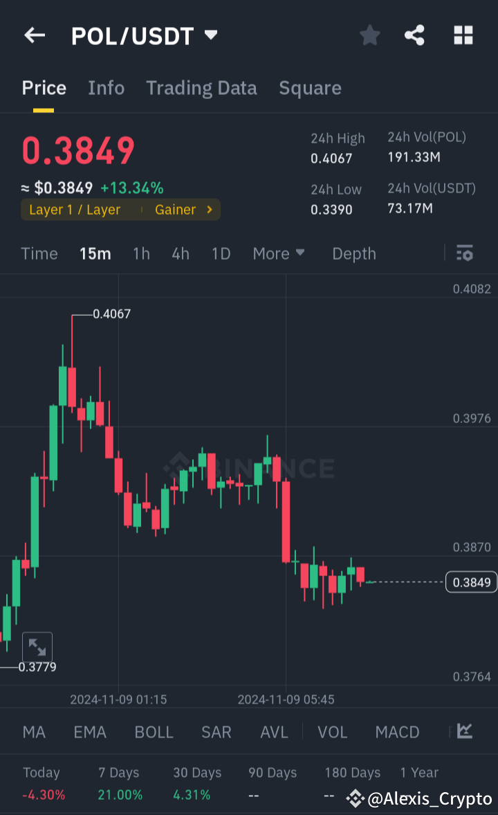 $POL $POL $POL POL/USDT Analysis: A Bullish O | Alpha Crypto 786 on Binance Square
