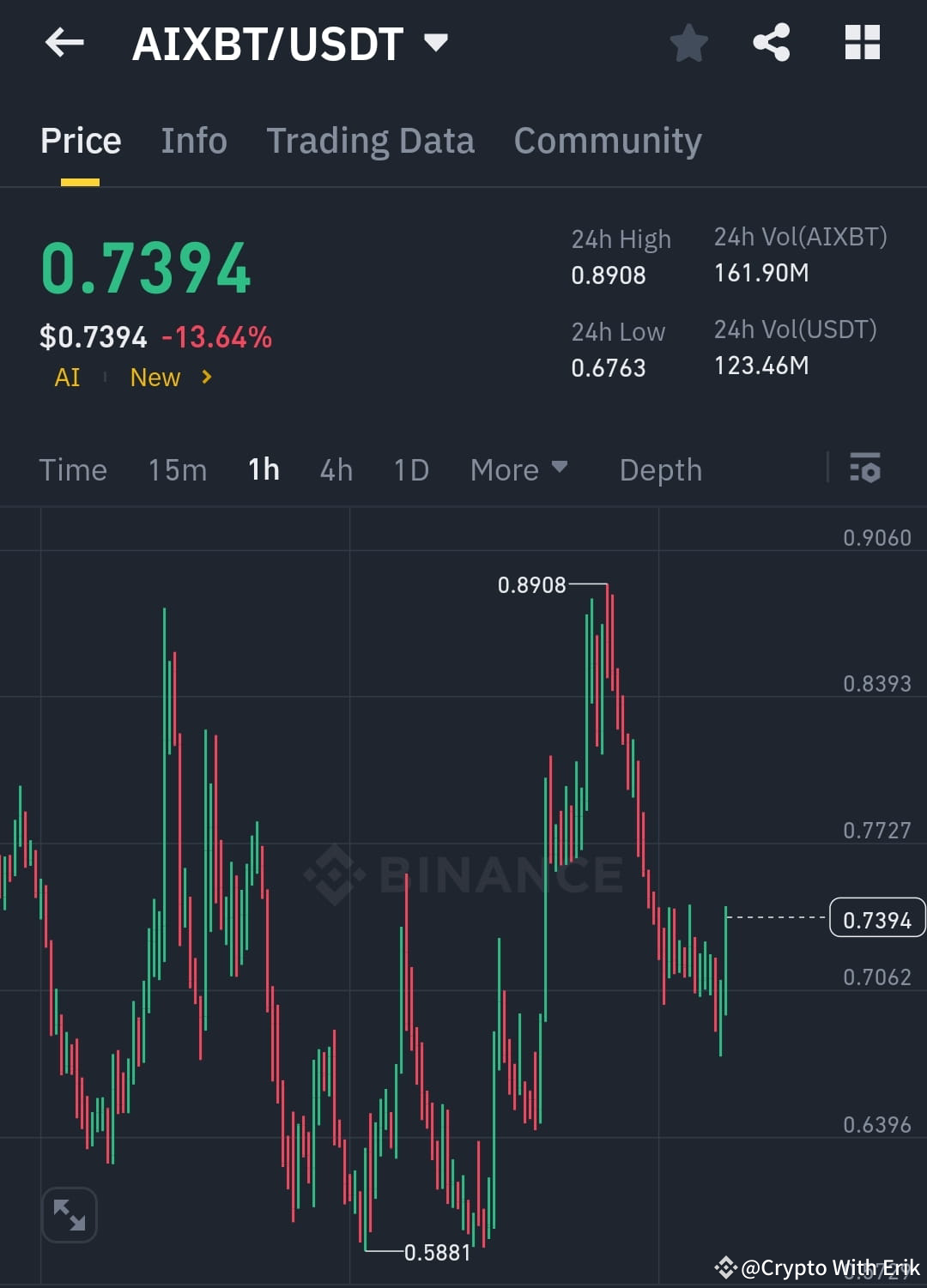 📉 $AIXBT /USDT – Bearish Pullback with Volatility Current | Crypto With Erik on Binance Square
