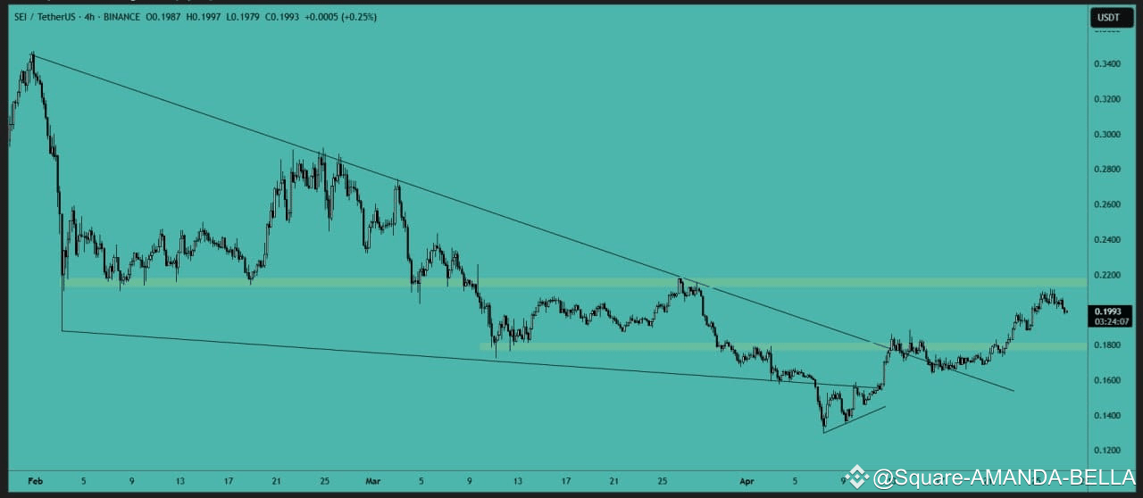 $SEI The SEI index has surpassed the resistance area, and | AMANDA ...