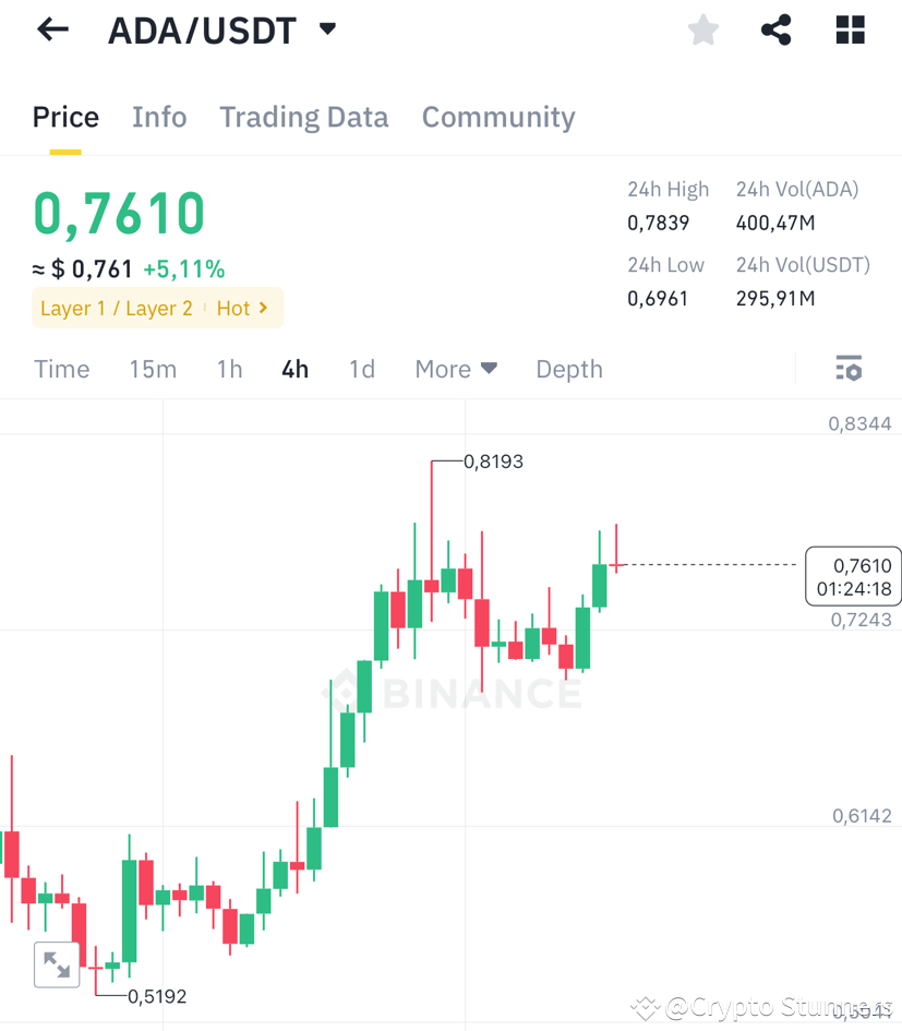 🚨 $ADA /USDT ALERT: Momentum Building Up! 🚨 $ADA is curre | Doctor Jamess on Binance Square