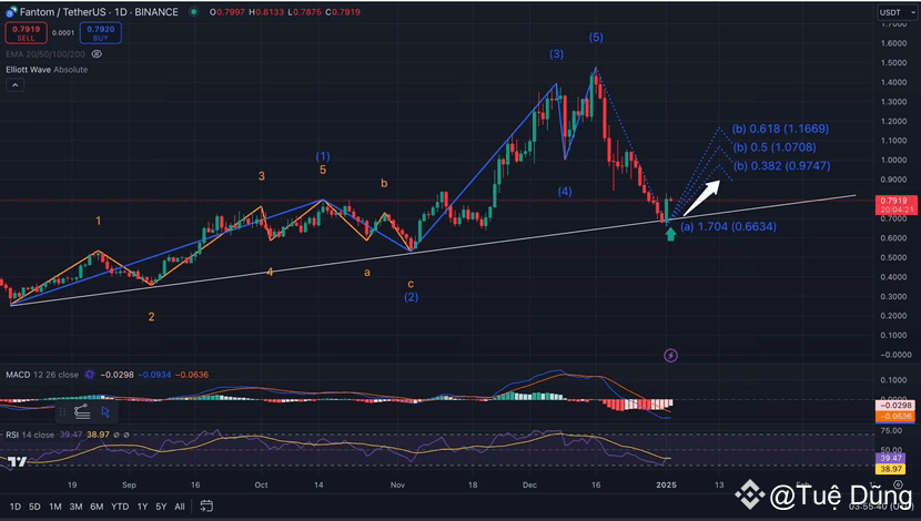 #FTM layer 1 dedicated to Defi, the asset is preparing to b | Tuệ Dũng ...