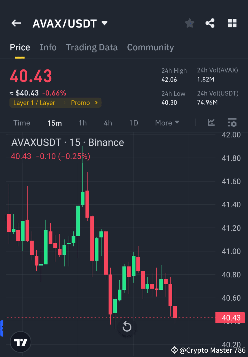 $AVAX 💎 AVAX/USDT Technical Analysis: Is a Breakout Brewi | Crypto Master 786 on Binance Square