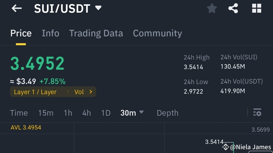 🚀 SUI/USDT on a Breakout Surge! Will the Bulls Hold the Momentum? 🚀 SUI is shining bright with a ...
