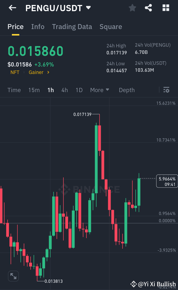 🚀 $PENGU /USDT Technical Analysis – Is a Breakout Coming? | Yi Xi Bullish on Binance Square
